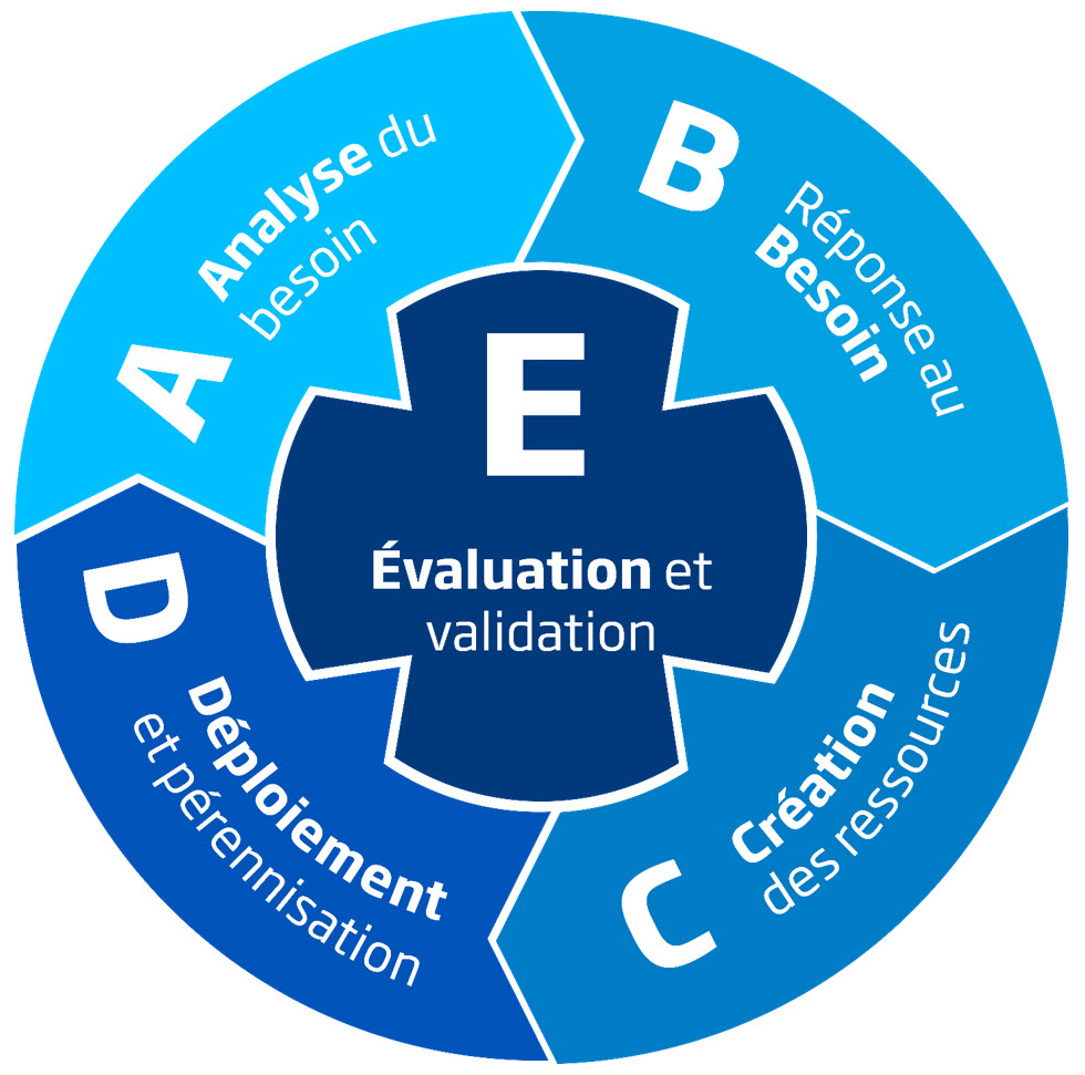 Evaluation Formation » Blog Archive » La méthodologie ABCDE et la ...